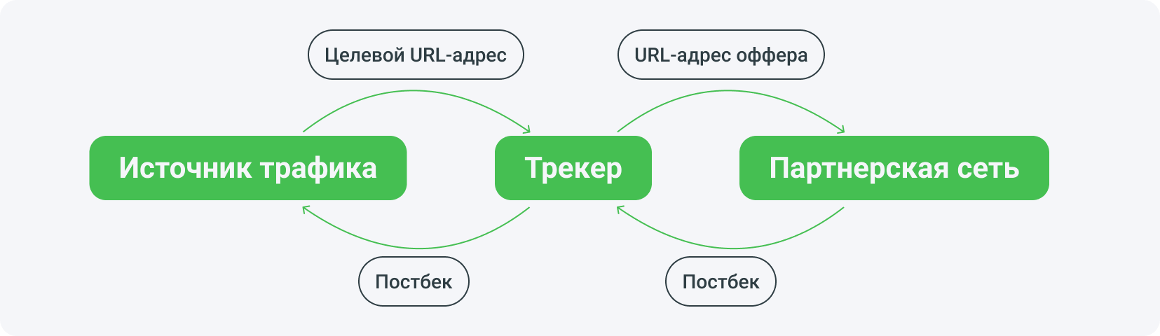 Постбек API в арбитраже трафика | MyLead