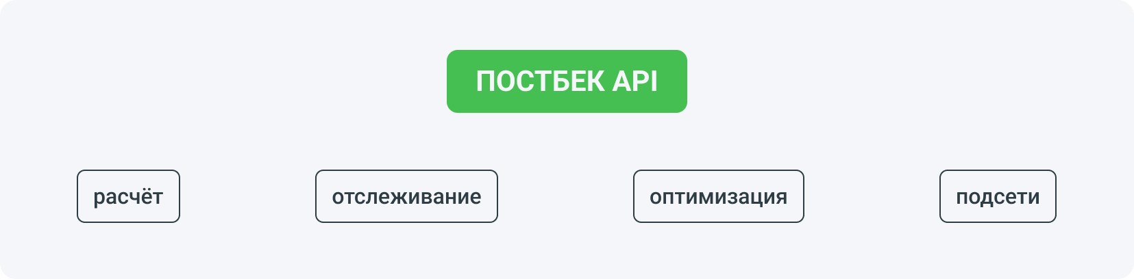 Постбек API в арбитраже трафика | MyLead